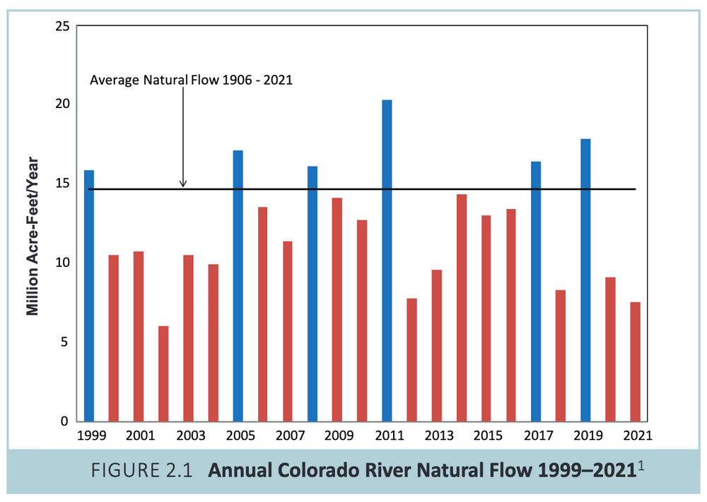 Climate Change and Drought in Southern Nevada
